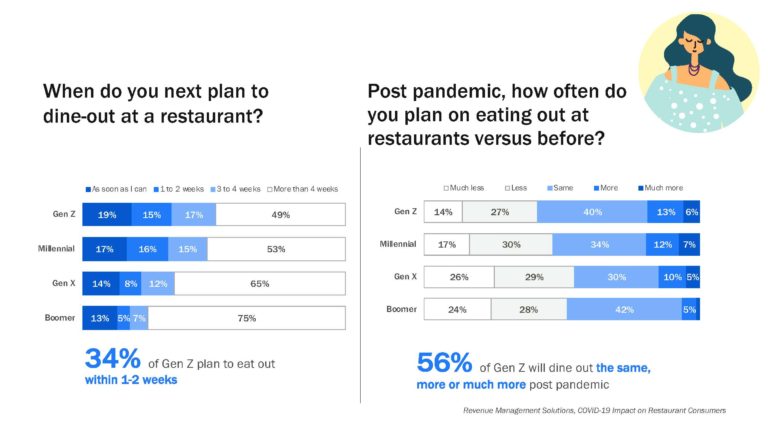 How have restaurant guests adapted to the new dine-out experience ...